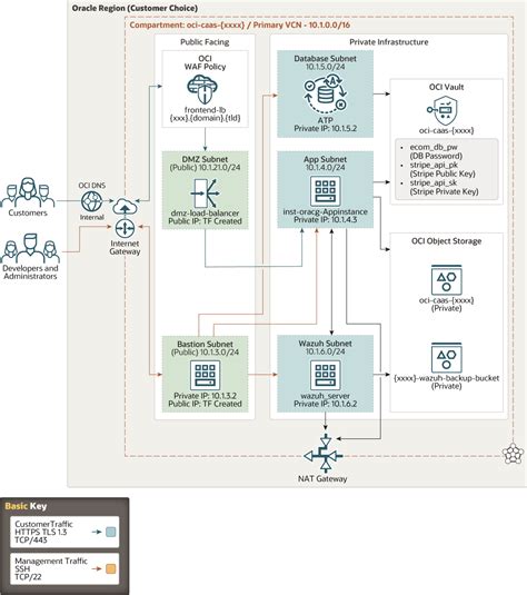 Pci Compliance Diagram