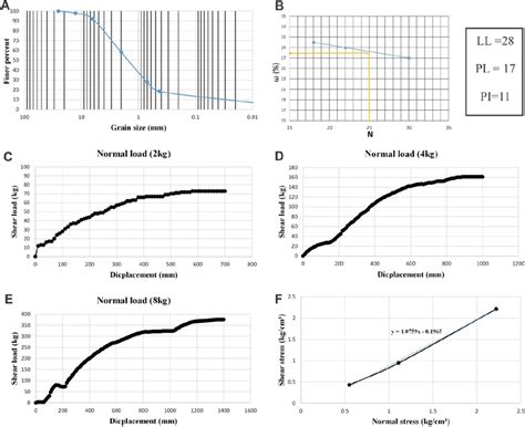 The Gradation Curve Atterberg Limits The Displacement Shear Load And Download Scientific