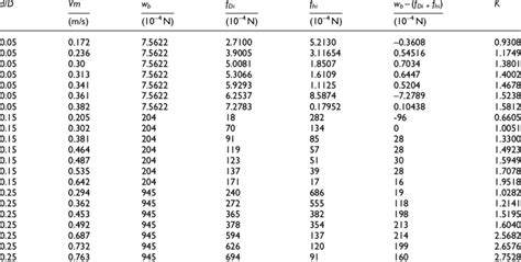 forces calculation results for fluidization stage download