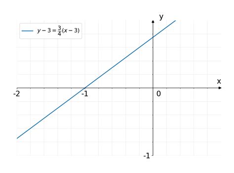 solved graph the line y 3 3 4 x 3 [coordinate geometry]