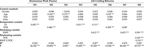 Hierarchical Regression Test Of Mediating Effect N 318 Download