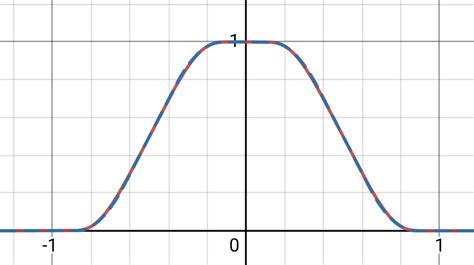 Real Analysis Particularly Nice Bump Function Mathematics Stack