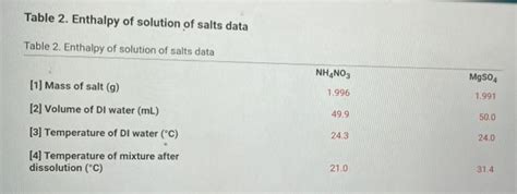 solved table 2 enthalpy of solution of salts data table 2