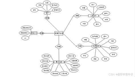 计算机毕业设计ssm旅游爱好者交互系统 基于ssm框架的旅游爱好者交流平台设计与实现 Ssm架构下的旅游爱好者互动系统开发基于ssm的旅游论坛 Csdn博客