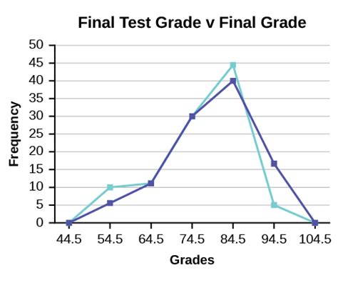Frequency Polygons Introduction To Statistics Corequisite