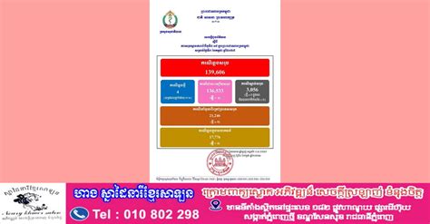 សូមប្រុងប្រយ័ត្នថ្ងៃនេះ ករណីឆ្លងកូវីដ ១៩៖ មានអ្នកឆ្លងថ្មី ០៤នាក់ មានអ្នកជាសះស្បើយ ០៤នាក់