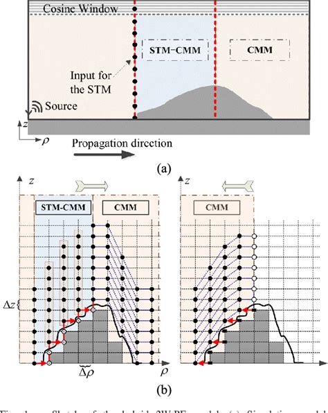 Figure 2 From Lf Groundwave Propagation Modeling Over Irregular Terrain By The Hybrid Two Way