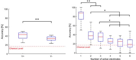 Left Panel Boxplots Showing Medians And 25 And 75 Percentiles Of