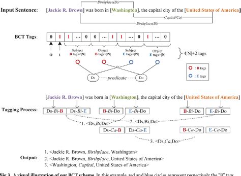 Figure 1 From A Mutually Exclusive Binary Cross Tagging Framework For Joint Extraction Of
