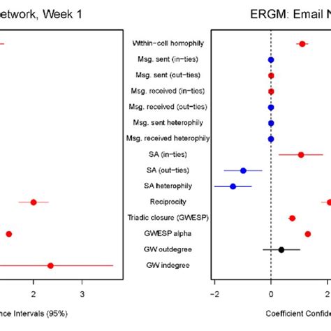 Exponential Random Graph Statistical Models Of The Email Download Scientific Diagram