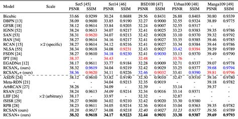 Figure 1 From Arbitrary Scale Super Resolution Neural Network Based On