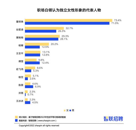 智联招聘发布《2022中国女性职场现状调查报告》超3成女性收入占家庭总收入40以上大武汉