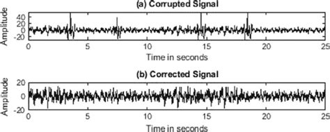 A Eeg Signal Corrupted With Eye Blinks B Eeg Signal Corrected By The Download Scientific