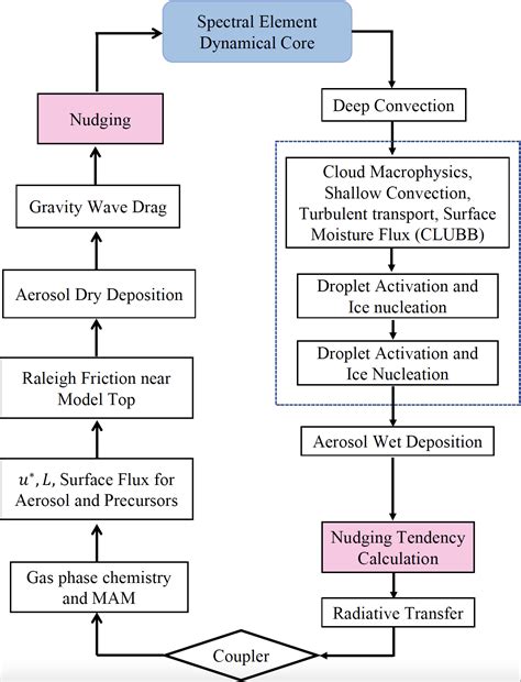 DATA For E3SM Hybrid Modelling DARPA ACTM MIT BROWN PNNL 0 1