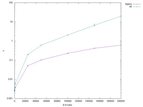 optimizing iptables nft large ruleset performance in user space red hat developer