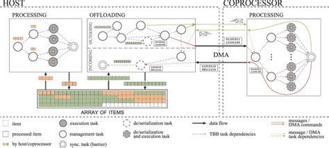 Figure 1 From Hyphi Task Based Hybrid Execution C Library For The