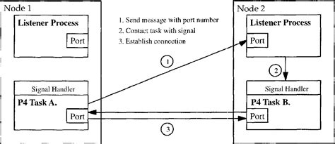 Figure 2 From A Task Migration Implementation Of The Message Passing