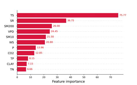 Spatial Distribution Of Shap Values For Each 0 05° × 0 05° Sample Of Download Scientific