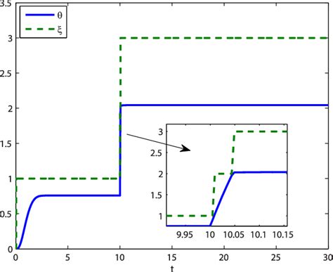 Figure 3 From Secure State Estimation Against Sparse Sensor Attacks
