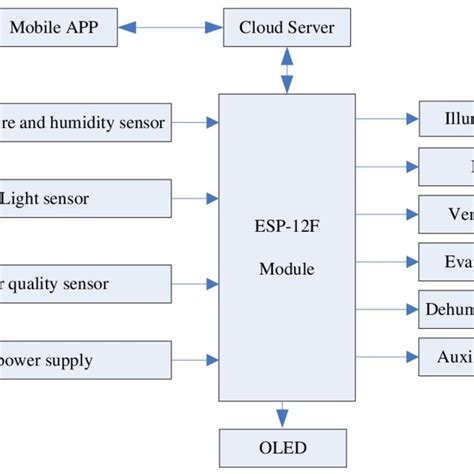 Block Diagram Of System Hardware Composition Download Scientific Diagram