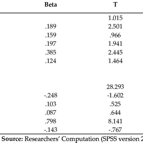 Co Efficient B Output For Hypothesis Standardized Coefficient