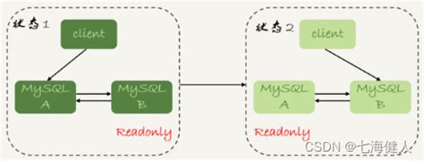 《mysql实战45讲》——学习笔记25 “主备延迟“mysql主备延迟 Csdn博客