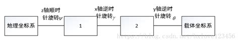 导航过程各坐标系之间转换 北天东坐标系和地心系转换 Csdn博客