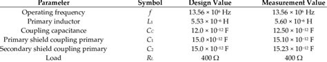 parameters of s cpt based on the design value and measurement value