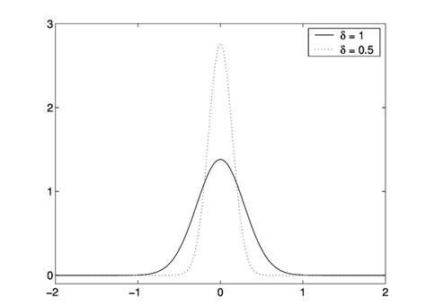 The Gaussian Filter Function In One Dimension For Different δ Download High Quality Scientific