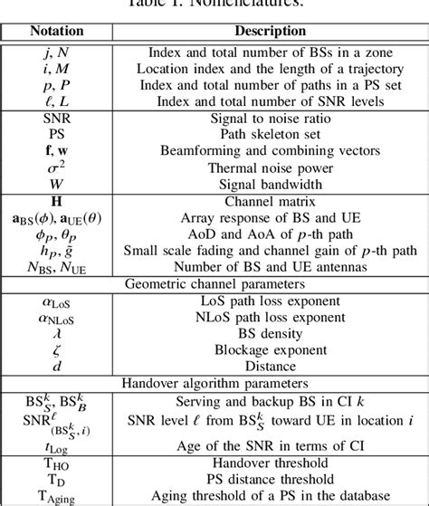 Table I From Learning Based Handover In Mobile Millimeter Wave Networks Semantic Scholar
