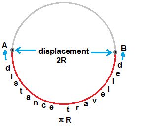 A Particle Is Moving In A Circular Path Of Radius R Its Displacement