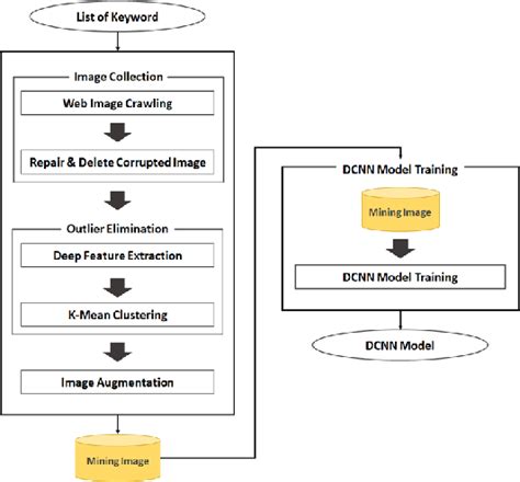 Figure 1 From Automatic Bird Species Recognition Using The Deep