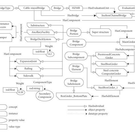 A Schematic Of The Bridge Defect Ontology Partial View Download Scientific Diagram A Schematic Of The Bridge Defect Ontology Partial View Download Scientific Diagram