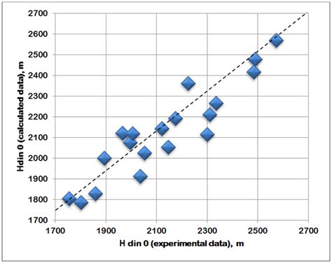 Comparative Analysis For Experimental And Calculated Data Of Dynamic Download Scientific
