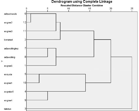 Dendrogram Using Furthest Neighbour Squared Euclidean Distance In