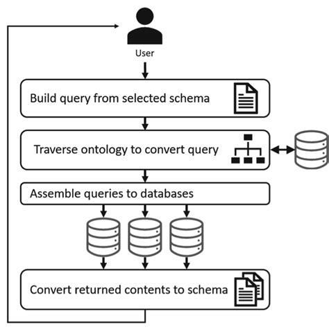 Unified Access To Heterogeneous Data Sources Using An Ontology