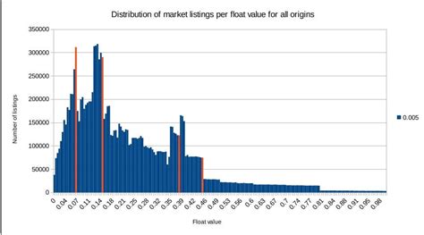 Discussion Analysis Of Float Value Distributions Across More Than