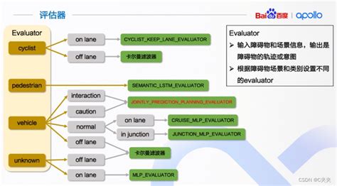 apollo 7 0预测模块学习笔记 apollo预测模块 csdn博客