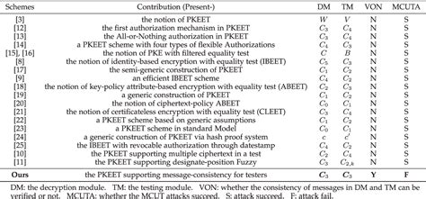 Table I From Public Key Encryption With Tester Verifiable Equality Test For Cloud Computing