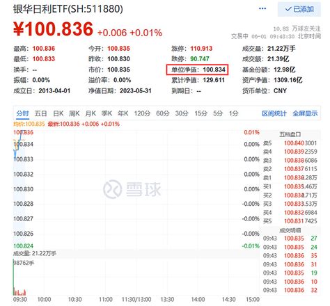 小利提醒 开盘后三大指数集体低开，随后震荡上行，截止发稿， 沪指 跌逾03， 深成指 上涨02，创业扳指涨0 雪球