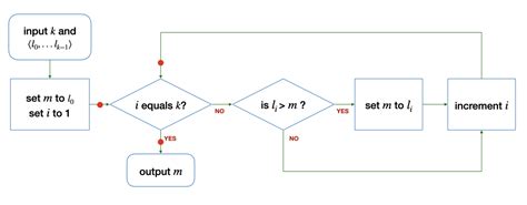 12 Invariant Cs1010 Programming Methodology 12 Invariant Cs1010 Programming Methodology
