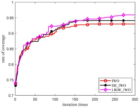 A Coverage Optimization Method For Wsns Based On The Improved Weed Algorithm