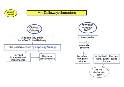 Mrs Dalloway Character Analysis