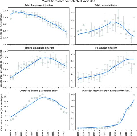 Comparison Of Simulated Model Output Blue To Historical Data Gray