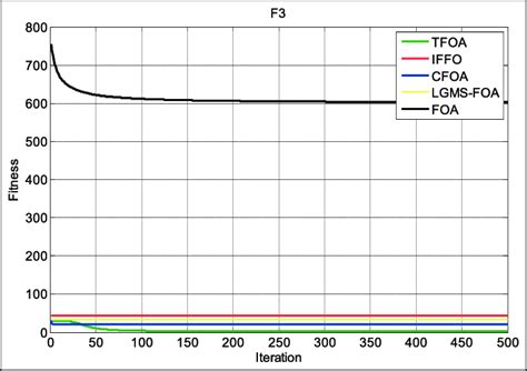 Function F 3 Optimization Curve Download Scientific Diagram