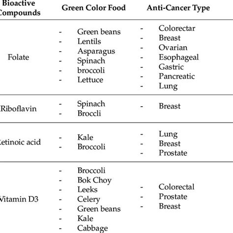 Anti Cancer Activities Of Other Bioactive Compounds Derived From Green