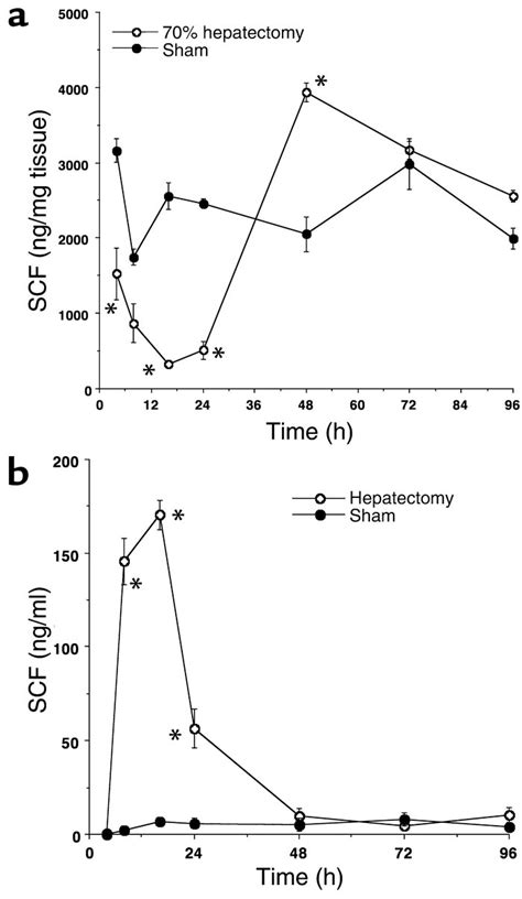 JCI Stem Cell Factor Restores Hepatocyte Proliferation In IL Knockout Mice Following