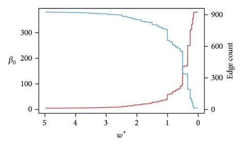 On The Left A We Plot The Zeroth Betti Number Against The Threshold W Download Scientific