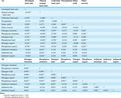 Correlation Matrix Among Estimated Water Related Ecosystem Services And Download Table