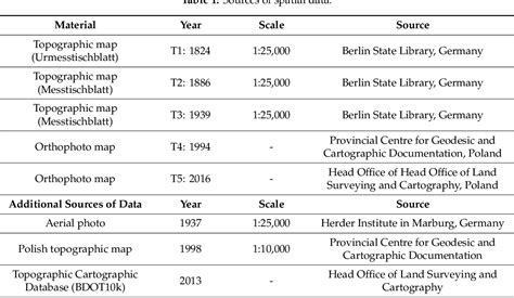 Table 1 From Understanding Of Forest Cover Dynamics In Traditional Landscapes Mapping